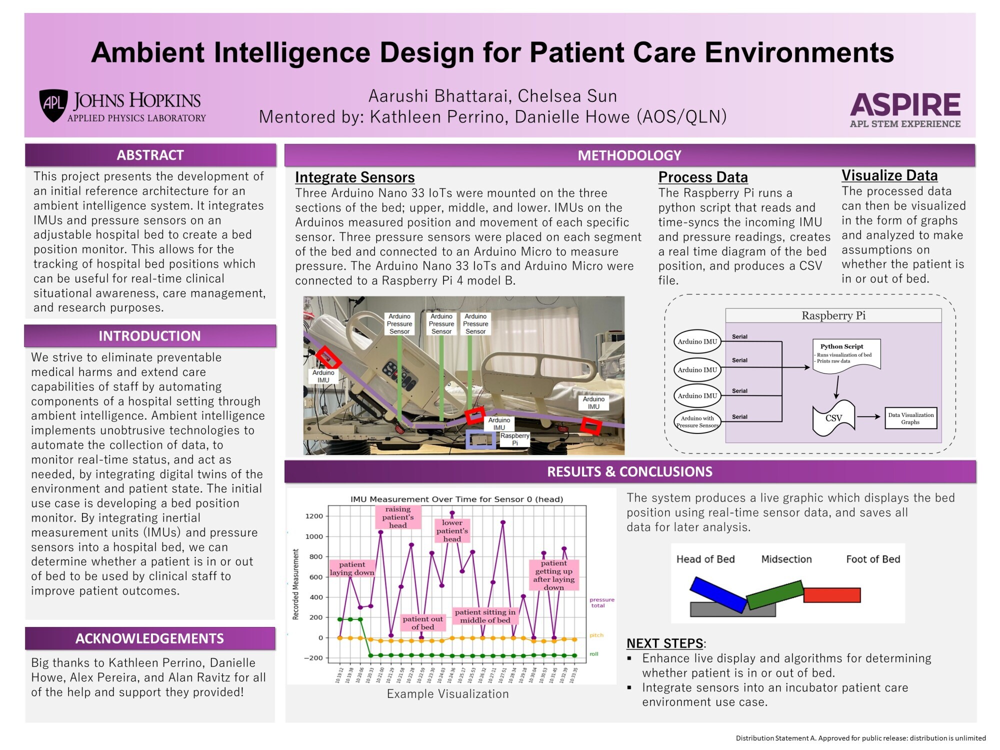 Ambient Intelligence for Patient Care Environments - JHU APL ASPIRE ...