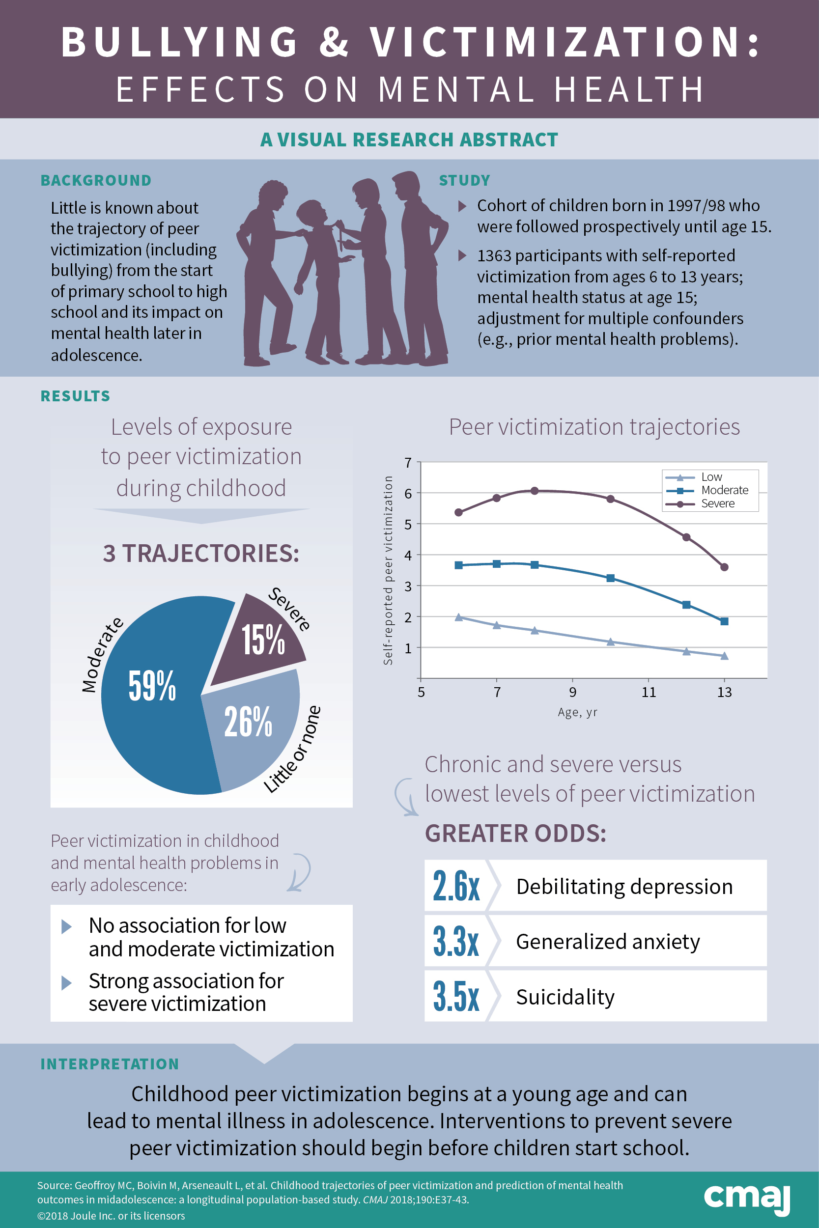 Visual abstract: bullying and victimization - McMahon Biovisuals